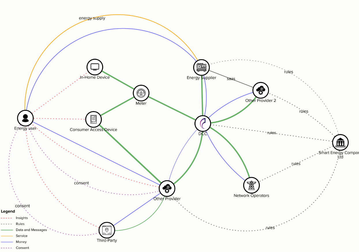 The UK Smart Meter Data Ecosystem – Lost Boy