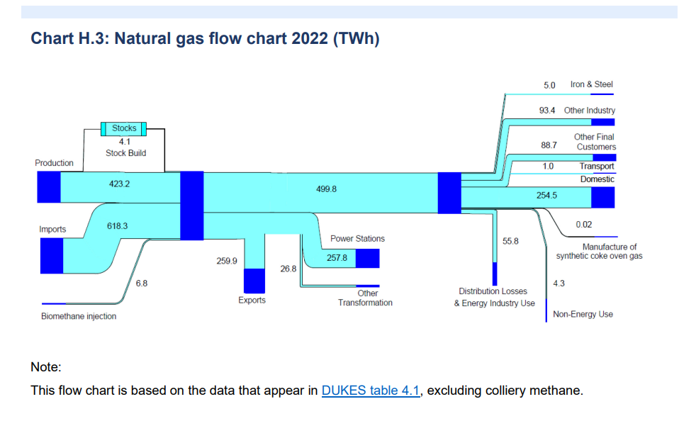 UK Energy Flows 2022 – Lost Boy