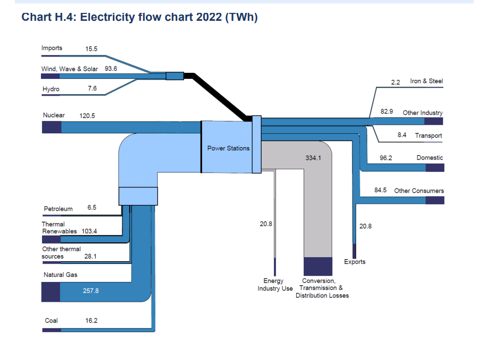 UK Energy Flows 2022 – Lost Boy