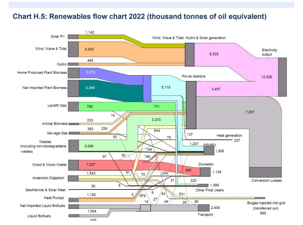 UK Energy Flows 2022 – Lost Boy